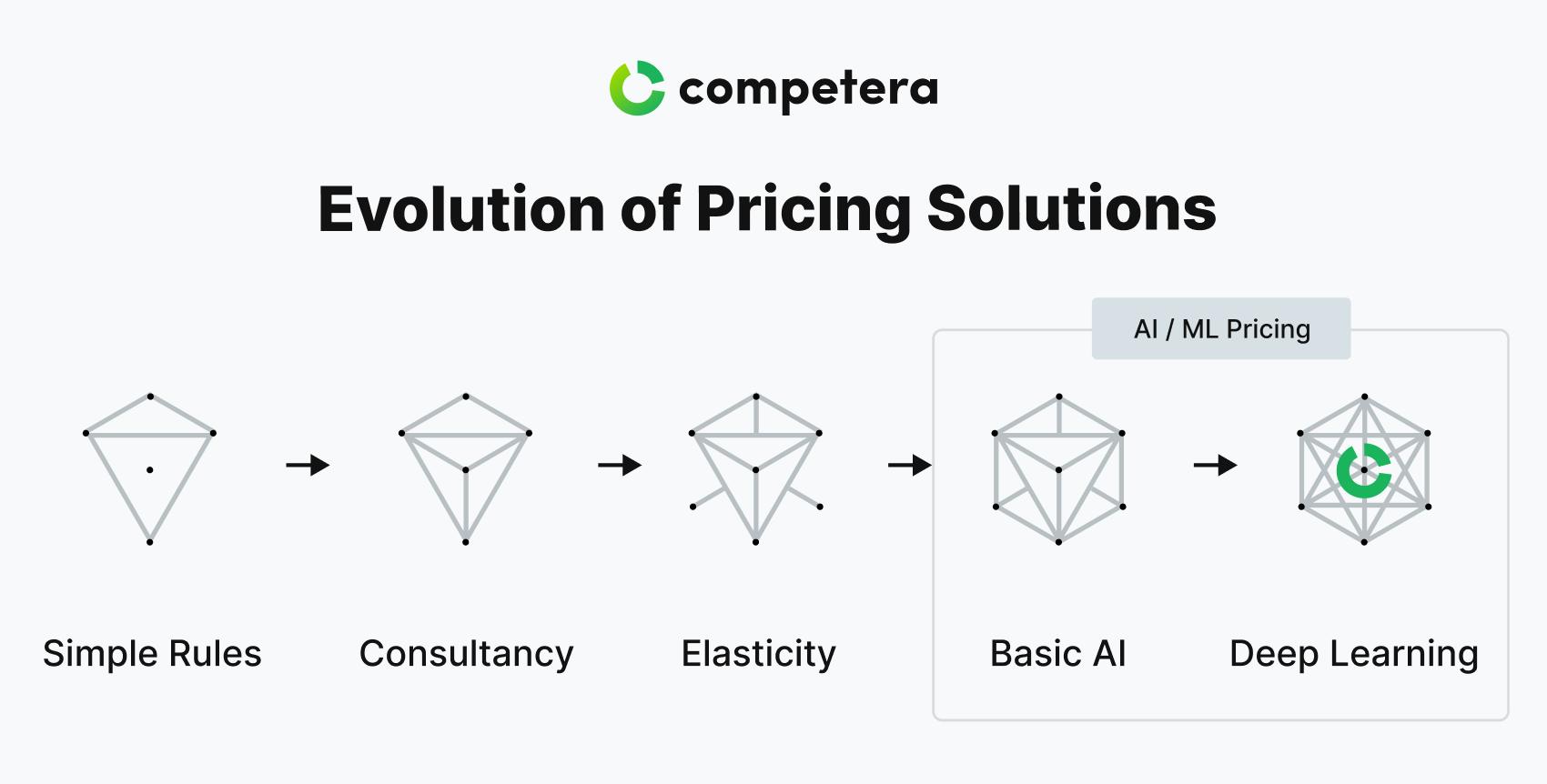 Pricing Solutions Evolve: From Rules to AI/ML